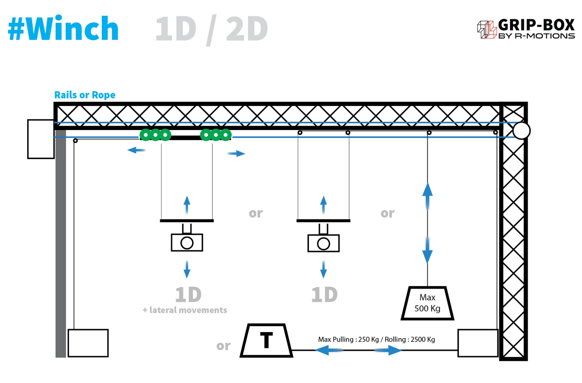 Grip-Box: cablecam, motorised rails, winch...